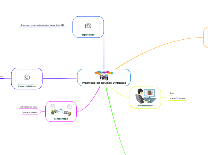 Prácticas en Grupos Virtuales - Mind Map